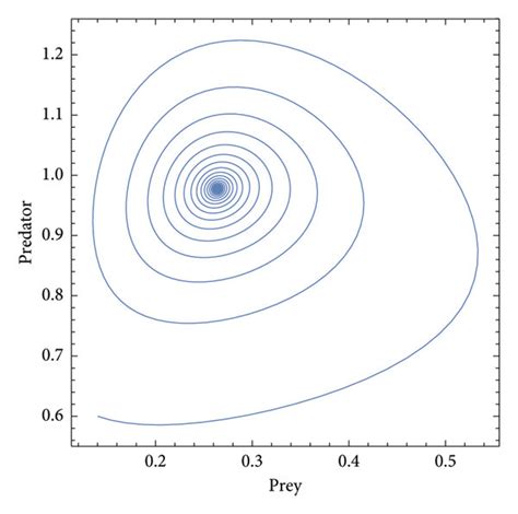 Locally Asymptotically Stable A Time Plot B Phase Portrait For