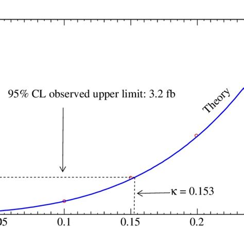 Parameterization Of Signal Cross Section Versus The Anomalous Fcnc