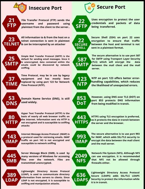 Guardian Of Bytes On Linkedin Cybersecurity Networking Cyberawareness Guardianofbytes