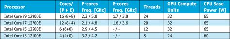 12th Gen Intel Core Processors On Com Hpc And Com Express Computer On Modules Circuit Cellar