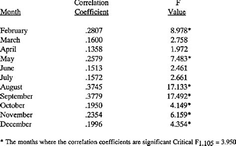 Summary Ofmonthly Correlation Coefficients From Bivariate Regression Download Scientific