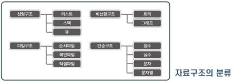 자료구조 Data Structure 에 대한 기본적인 이해