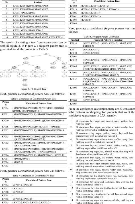 figure 1 from application of the fp growth algorithm in consumer