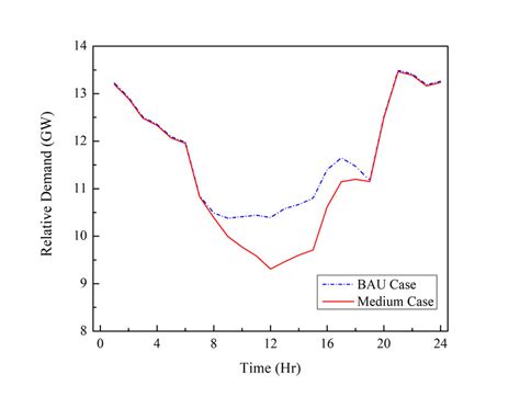 Formation Of Duck Curve Download Scientific Diagram