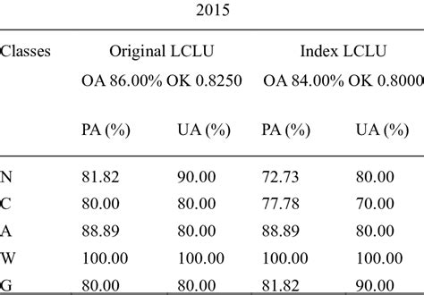 Overall Accuracies And Class Accuracies Of 2015 Year Tablo 2 2015 Yılı