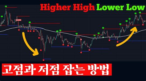 비트코인선물 고점과 저점 잡는 방법 Higher High Lower Low 지지 저항 병행편 과매수 과매도 Youtube