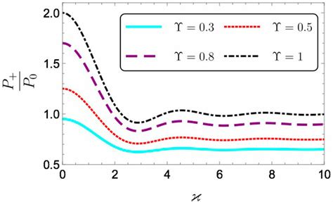 Plot of P P as a function of κ for different choices of Υ The Download Scientific