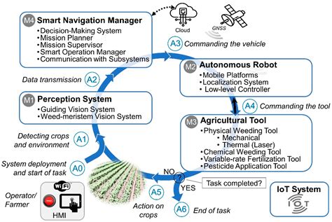 Agriculture Free Full Text Exploiting The Internet Resources For Autonomous Robots In