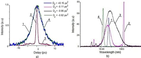 Thulium Doped Fiber Laser Output Characteristics A Autocorrelation Download Scientific