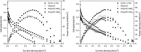 Polarization And Current Density Curves Of A Dmfc Operating At A Download Scientific Diagram