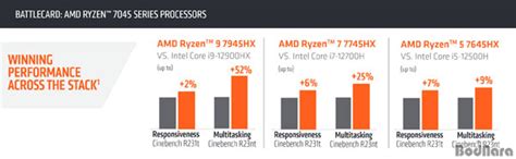 amd 라이젠 7045 시리즈 인텔 12세대보다 최대 52 고성능 보드나라