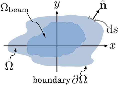 Notation For A Region Ω With Smooth Boundary ∂Ω In The Plane Z 0 Download Scientific