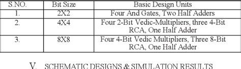 Table I From Design And Implementation Of 8 Bit Vedic Multiplier Using Cadence 45nm Technology