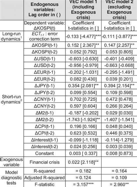 Results Of Vector Error Correctionvec Estimates Download Scientific Diagram