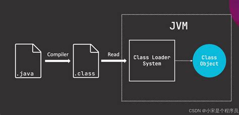 用java反射（reflection）解释spring Boot 中依赖注入的原理java中怎么使用反射实现依赖注入的 Csdn博客