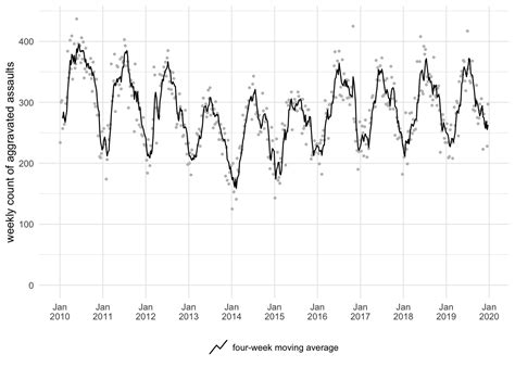 16 Mapping Crime Over Time Learn Crime Mapping With R