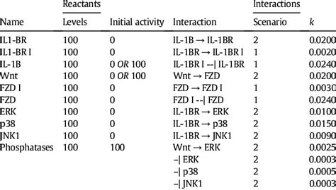 Parameters For Network Model As Shown In Fig 3A Download Scientific Diagram