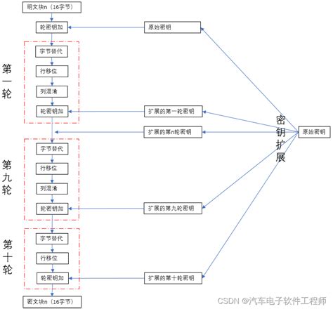 Aesecb算法原理及c语言实现aes算法实现c语言 Csdn博客 Aesecb算法原理及c语言实现aes算法实现c语言 Csdn博客