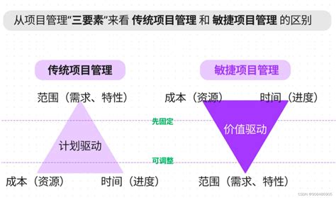 Acp敏捷概念梳理1敏捷价值流程图 Csdn博客