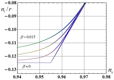 The Ratio N T R Vs Scalar Spectral Index N S With N 55 And β