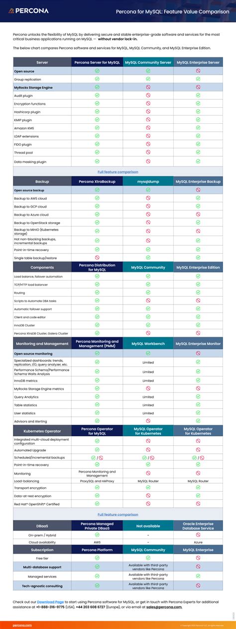 Mollie Bracken On Linkedin Percona For Mysql Feature Comparison