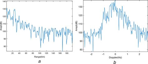 Profiles Of The Rd Map Of Sky‐wave Othr A Doppler Profile B Range Download Scientific