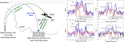 Iet Radar Sonar And Navigation Vol 17 No 5