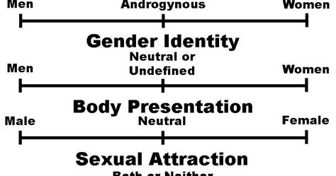 Trans Group Blog Gender Identity Gender Expression Body Presentation