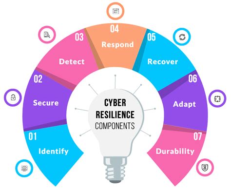 What Is Cyber Resilience Why Is It Important Uplarn