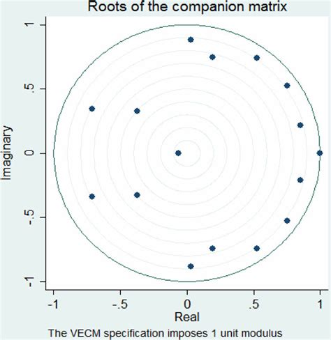Roots Of Characteristics Polynomial Download Scientific Diagram