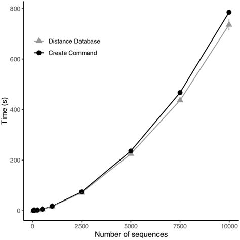 Benchmarking Of Distance Database And Create Module Benchmarking Of Download Scientific