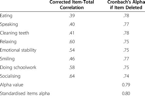 Reliability Analysis Corrected Item Total Correlation Of The 8 Items