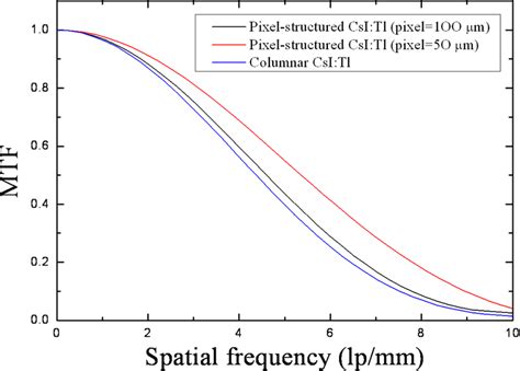 Color Online Measured Mtf Curves Of Various Csitl Scintillating