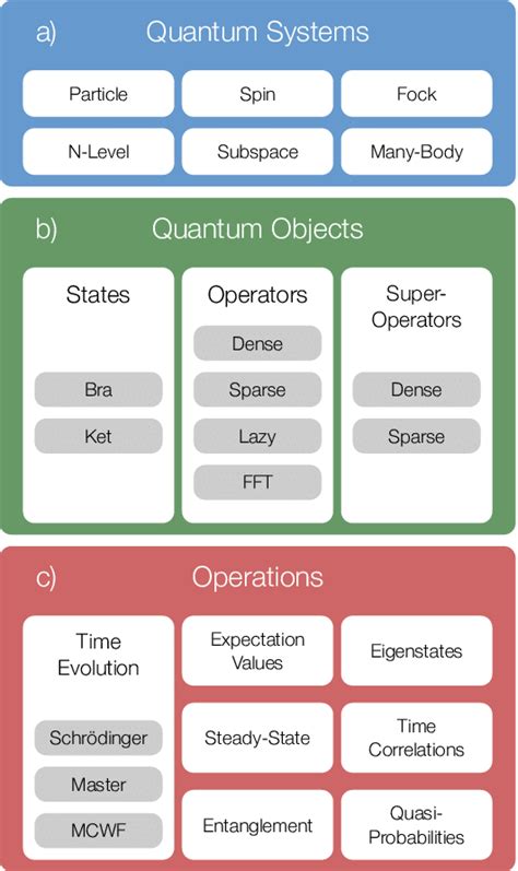 Illustration Of The Framework S Design A Quantum Systems Provide Download Scientific Diagram