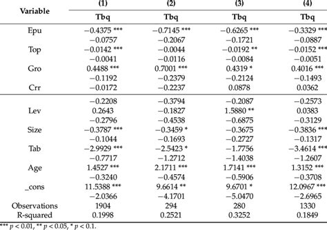 Heterogeneity Analysis Regional Differences Download Scientific Diagram