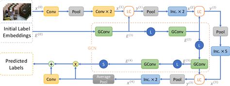 Figure From Multi Label Classification With Label Graph Superimposing Semantic Scholar