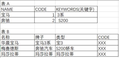 Oracle循环判断处理a表中字段是否在b表字段中出现（模糊like）如果出现，将a表的代码插入到b表中。大数据 Csdn问答