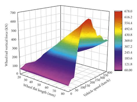 The 3d Presence Of Train Speed On The Vertical Wheel Rail Impact Download Scientific Diagram