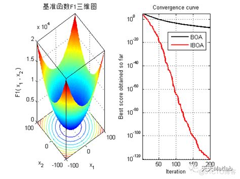 【蝴蝶算法】基于随机惯性权重策略最优邻域扰动策略动态转换概率策略的蝴蝶算法求解单目标优化问题附matlab代码iboa Csdn博客