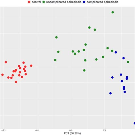 Hierarchical Cluster Analysis Hca Based On The Proteins With