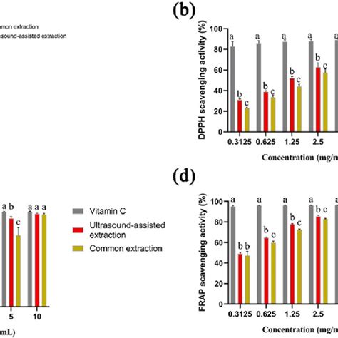 Comparison Of Ethanol Extraction And Ultrasonic Assisted Ethanol Download Scientific Diagram