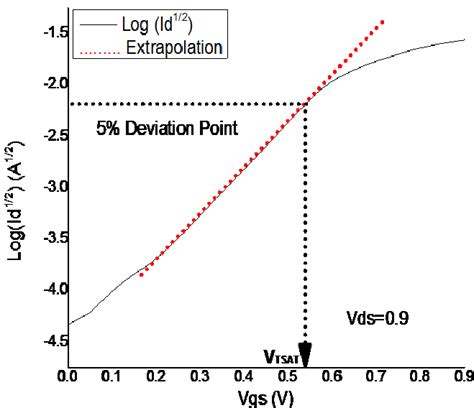 Extraction Of V Tsat Using Mp For V Ds 09 V And Saturation Region