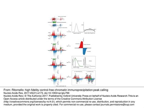 Figure 2 Ritornello Captures The FLD From Single End Sequencing Data