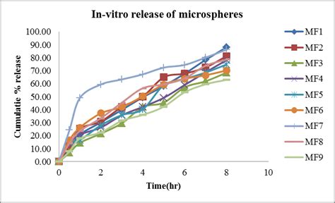 In Vitro Release Profile In 0 1 N Hcl And Zero Order Graph Of Metformin Download Scientific