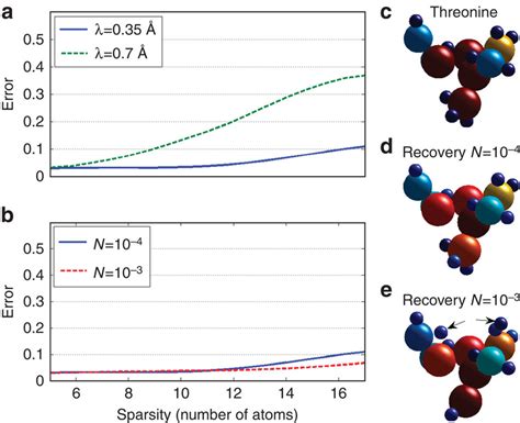 Performance Of Our Sparsity Based Algorithm The Plots Show The Download Scientific Diagram