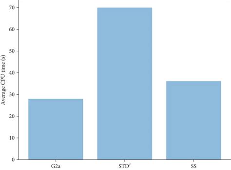 Average Cpu Times S Over All Problem Classes Download Scientific