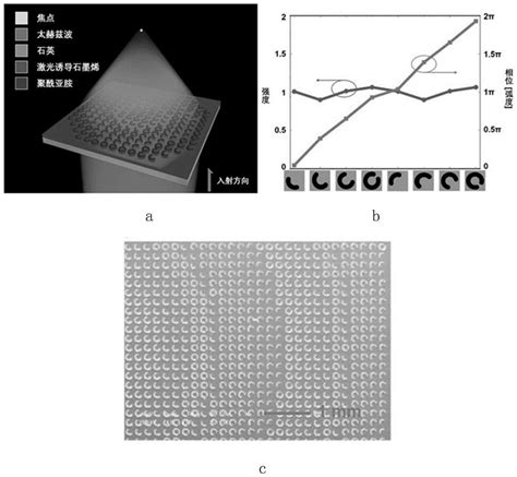 Terahertz Wavefront Modulator Based On Laser Direct Writing Patterned Porous Graphene Eureka