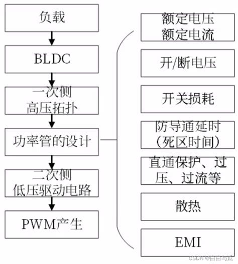 【无刷电机学习】bldc 基本驱动原理及foc控制精讲（附dsp28335相关代码） 无刷电机驱动 csdn博客