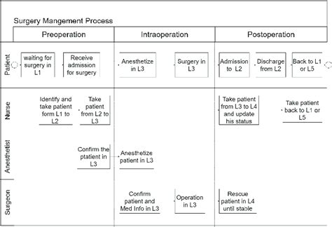 Surgical Process Workflow Download Scientific Diagram