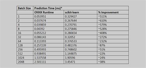 Accelerate And Productionize Ml Model Inferencing With Open Source Tools